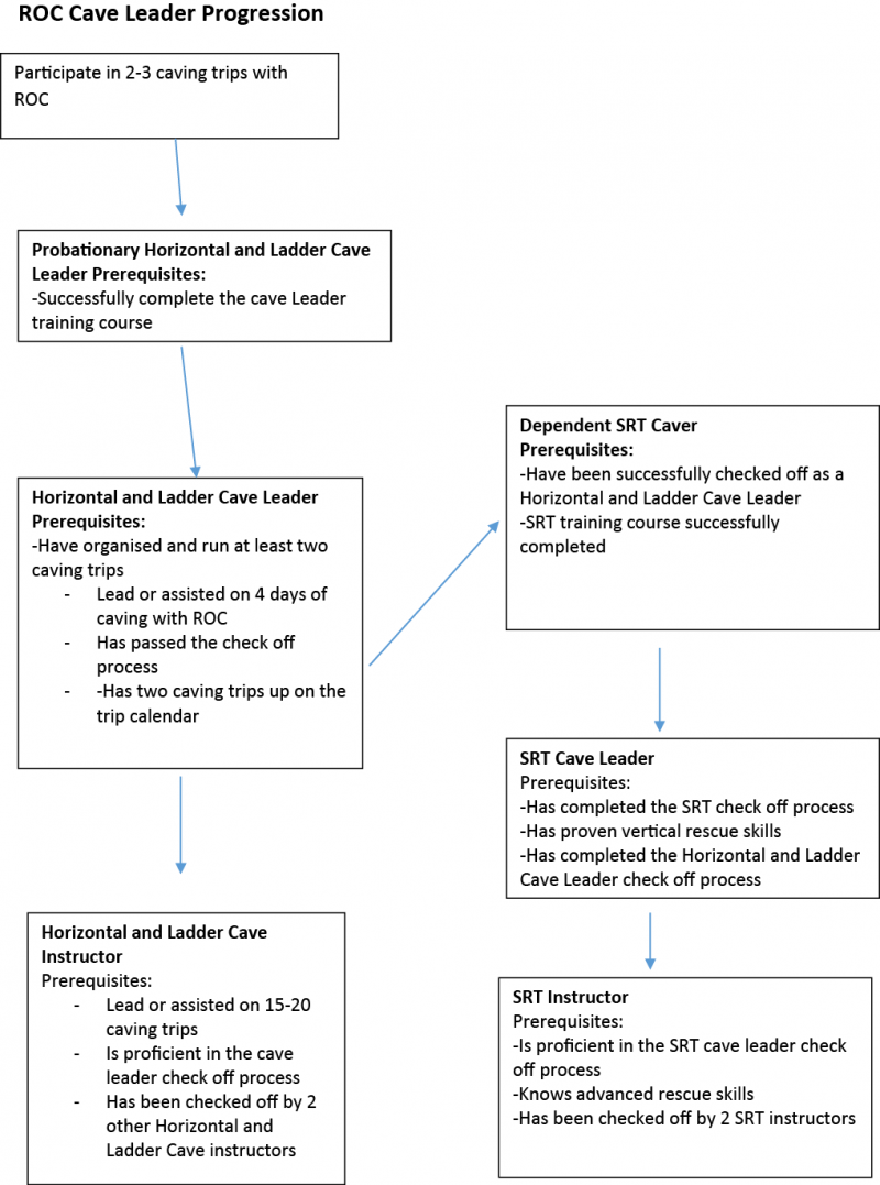 Caving Training - ROC - RMIT Outdoors Club Inc.